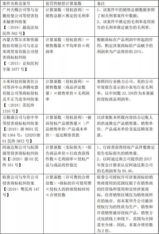 知识产权侵权案件中惩罚性赔偿的计算方法